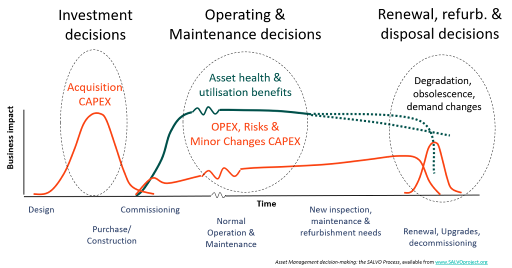 Assessments & Roadmapping - Asset Management Standards